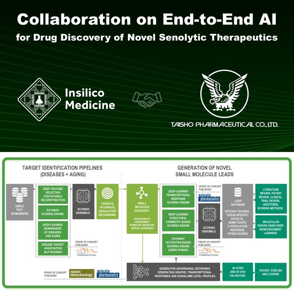 Insilico partners with Taisho on end-to-end AI-powered senolytic drug ...