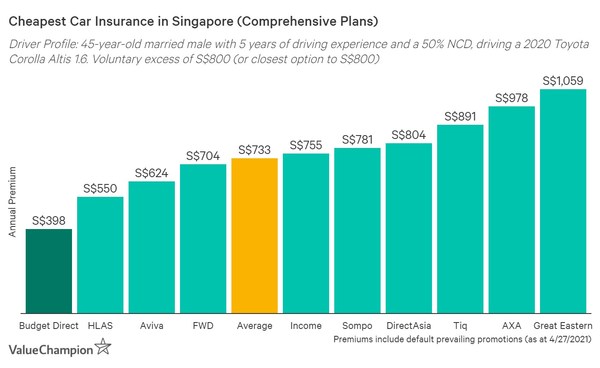 Budget Direct: Singapore's Cheapest Comprehensive Car Insurance 2021 ...
