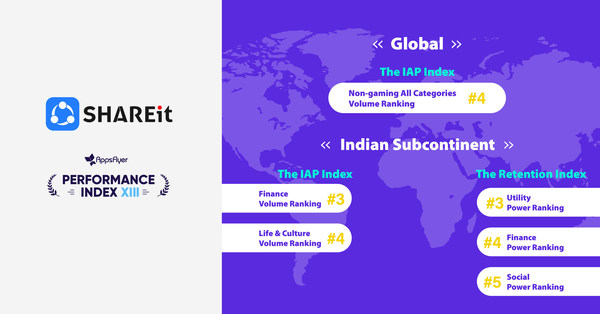 SHAREit clinches spot among top companies in recent AppsFlyer ranking ...