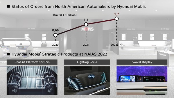 Hyundai Mobis Makes its Debut at NAIAS 2022 to Showcase Future Mobility ...